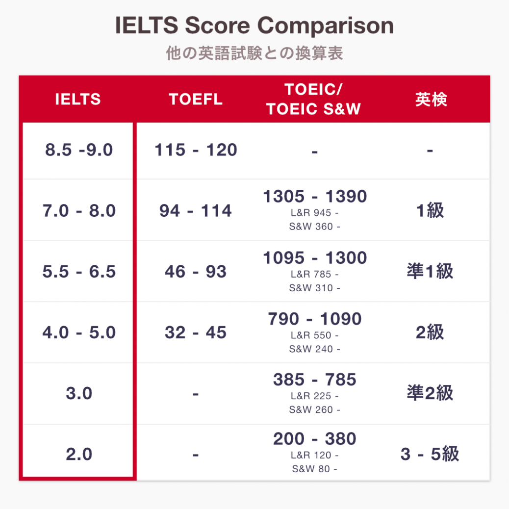 TOEFL IBT（トーフル）対策を始める前にやるべき準備【必読】