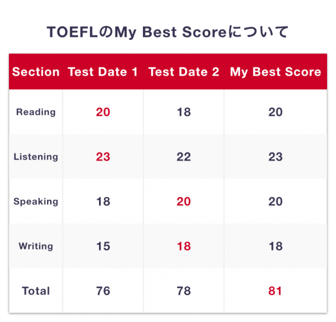 TOEFL IBT（トーフル）対策を始める前にやるべき準備【必読】